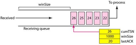 Flow Control In Sctp