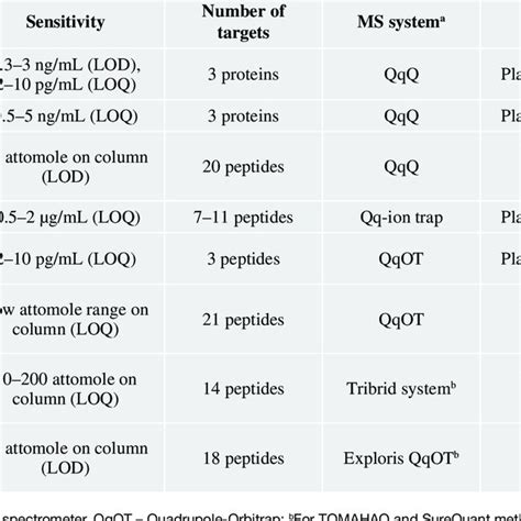 Overview Of Selected Applications Of The Different Sid Targeted Ms