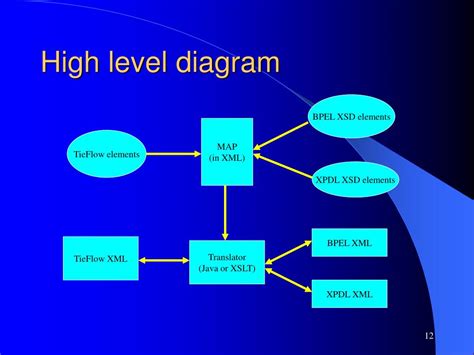 Ppt Tieflow Workflow Toolkit Process Definition Xml Powerpoint