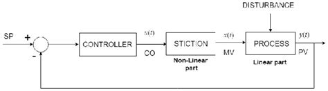 Figure 1 From Identification Of Valve Stiction In Control Loops Using Refined Piecewise Linear