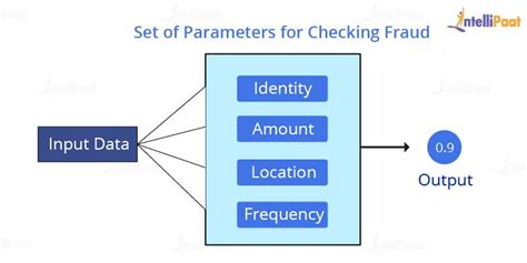 Machine Learning Algorithms For Fraud Detection In Depth Analysis