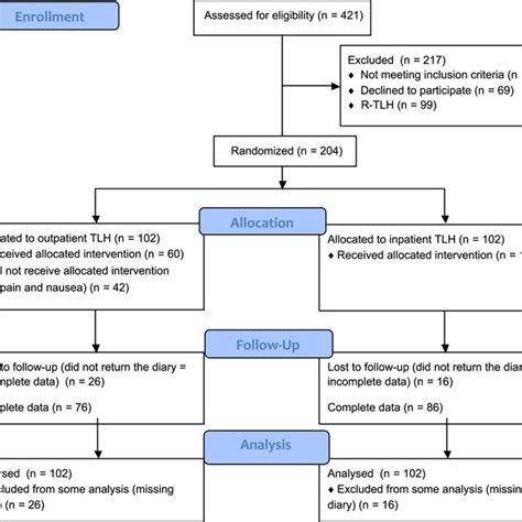 Flowchart Of The Randomization Tlh Total Laparoscopic Hysterectomy Download Scientific