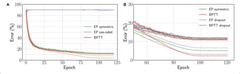 A Train Dashed And Test Solid Errors On Cifar 10 With The