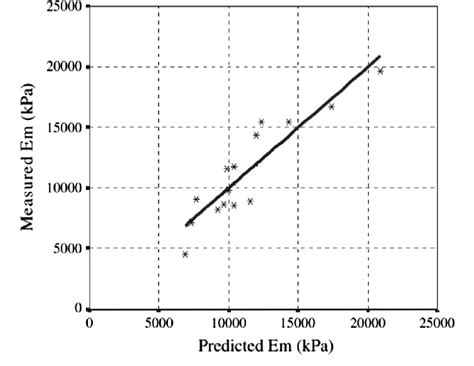 B Relationship Between Measured And Predicted Em Source Yagiz Et Al
