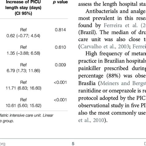 Association Between The Picu Length Of Stay And Sex Age Group