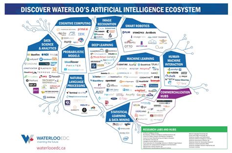 Ai Ecosystem Map Request Your Free Ecosystem Map Davis Janowski