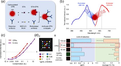 figure 2 from deep learning enabled multiplexed point of care sensor