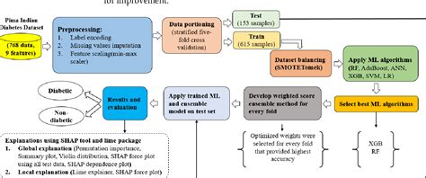 Figure 1 From An Ensemble Approach For The Prediction Of Diabetes