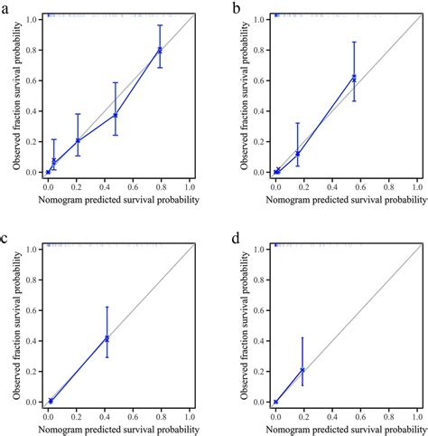 A Calibration Curve Of Training Cohort Of 3 Years B Calibration Curve Download Scientific