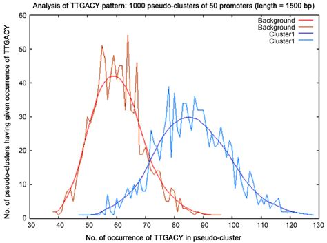 Frequency Occurrence Of The Ttgacy Wrky Core Motif In Promoters Of