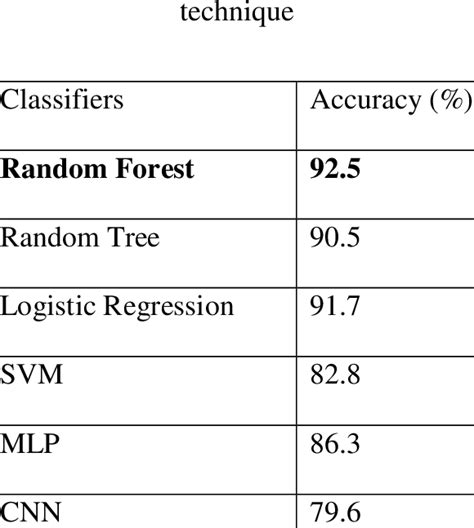 Performance Metrics With Different Classifiers By Train 80 Test Download Scientific Diagram
