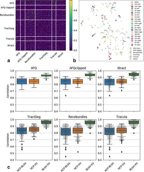 Data Validation A Matrix Of Correlation Coefficient Of Pathways