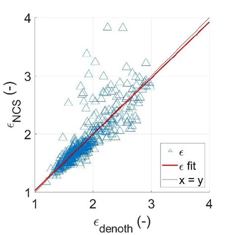 Comparison Of All Single Permittivity Measurement Revealed From The Ncs