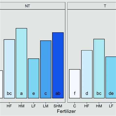 Corn Yield Differences By Tillage System And Fertilizer Different Download Scientific Diagram