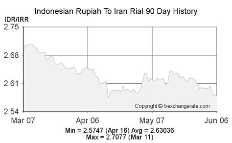 Indonesian Rupiah Idr To Iran Rial Irr On 26 Feb 2023 26 02 2023