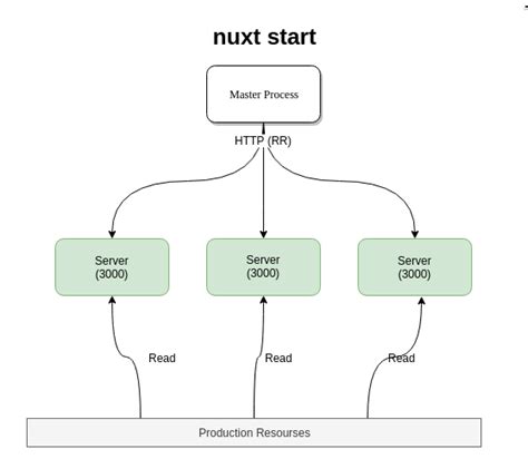 Nuxt 3 Workers Issue 15 Nuxt Rfcs GitHub