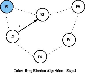Election Algorithm EasyExamNotes