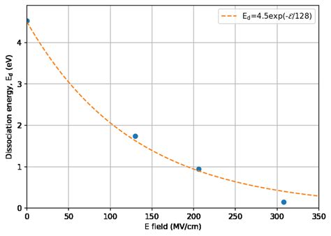 Fitted Function Of Electric Field And Dissociation Energy For