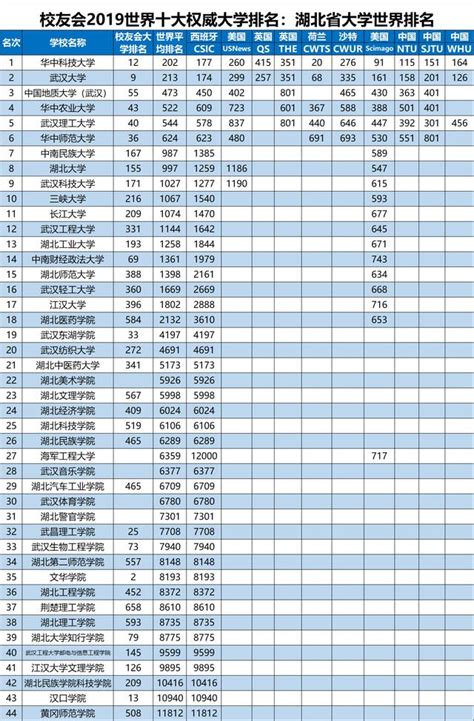 2019世界十大大學排名：湖北省大學排名50強，華科第1，武大第2 每日頭條