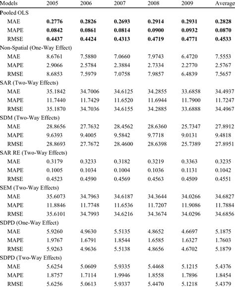 forecast error performance of iterated one step ahead forecasts