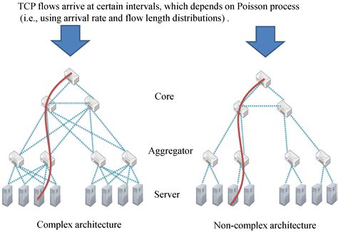 Effective Tcp Flow Management Based On Hierarchical Feedback Learning In Complex Data Center Network