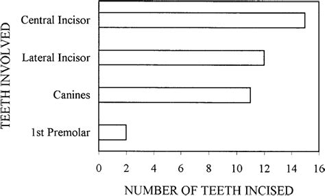 Frequency Of Incised Maxillary Teeth In Mariana Islanders Download