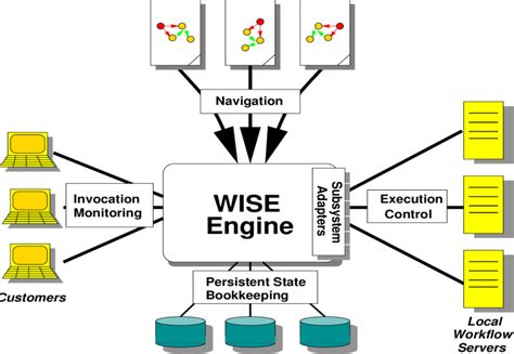 The Wise Enactment Framework Case Number Of Processes Per Unit Of Download Scientific Diagram