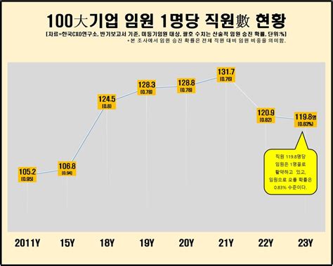100대 기업 임원 승진은 ‘낙타 바늘구멍확률 고작 083