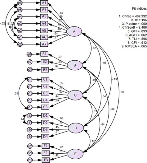 Factor Model Of The Chrononutrition Profile Questionnaire Pregnancy