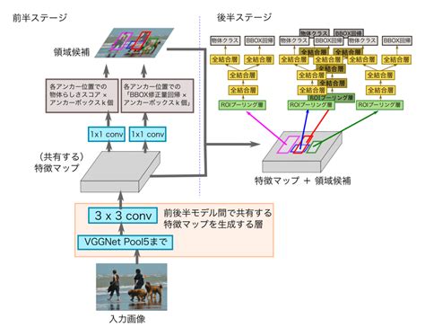 faster r cnn 2ステージ型のアンカーあり物体検出cnnの元祖 cvmlエキスパートガイド