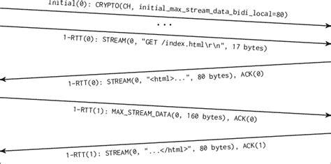Example Flow For Our Flow Control Test Download Scientific Diagram