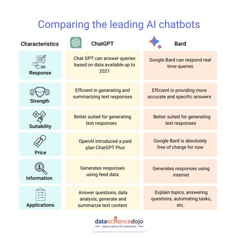 generative ai data science dojo