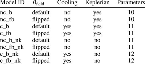 Models Used For Fitting Sgr A Alma Data Download Scientific Diagram