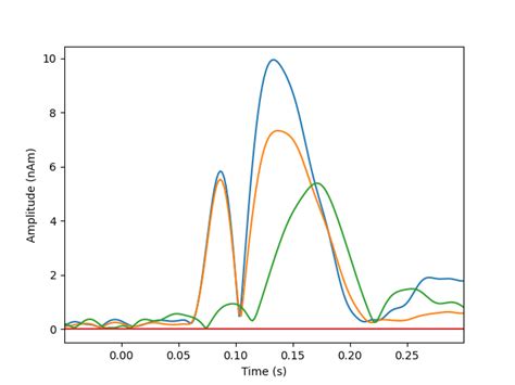 compute a sparse inverse solution using the gamma map empirical
