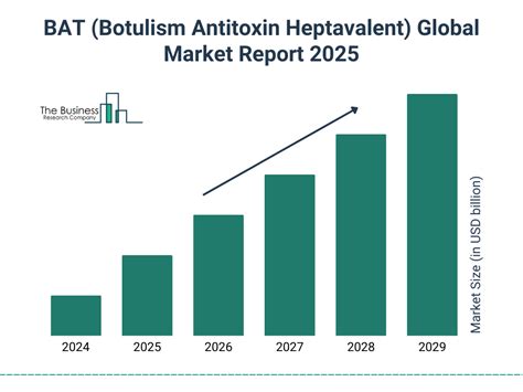 Bat Botulism Antitoxin Heptavalent Market Report 2025 Share And Size 2034