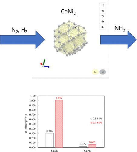 CeNix 合金作为氨合成催化剂对 Ni CeN 表面层形成及其影响的见解 ACS Catalysis X MOL