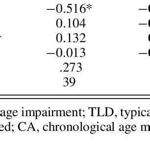 Standardized Multiple Regression Beta Coefficients In The Models Download Table