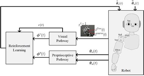 figure 1 from learning multisensory neural controllers for robot arm
