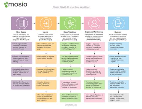 Case Workflow For Tracking And Monitoring COVID 19 With Text Messaging