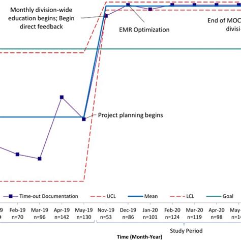 Physician Preprocedure Time Out Documentation For Deep Sedation