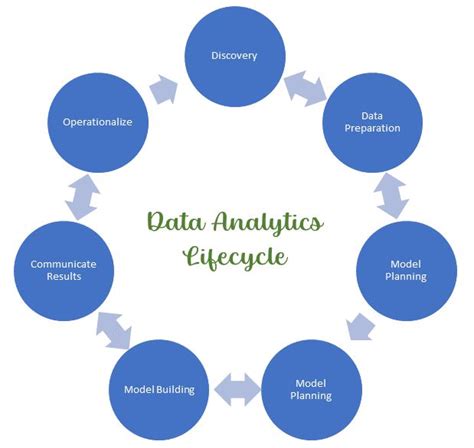 Dataanalyticslifecycle2