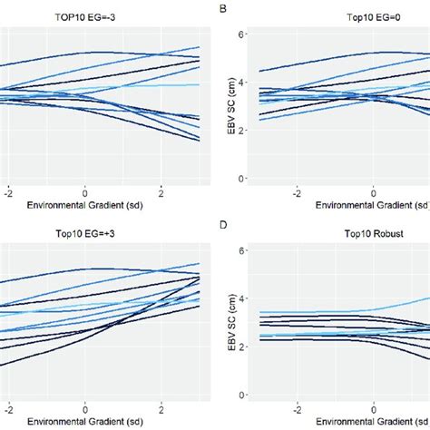 Estimated Breeding Values Ebv Reaction Norms For Weaning To Yearling Download Scientific