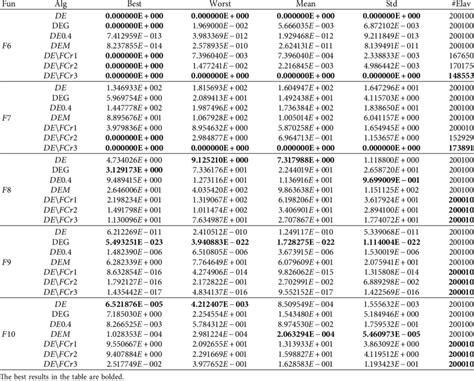 Result Comparisons Among 7 Algorithms For F6 F10 Download Scientific Diagram