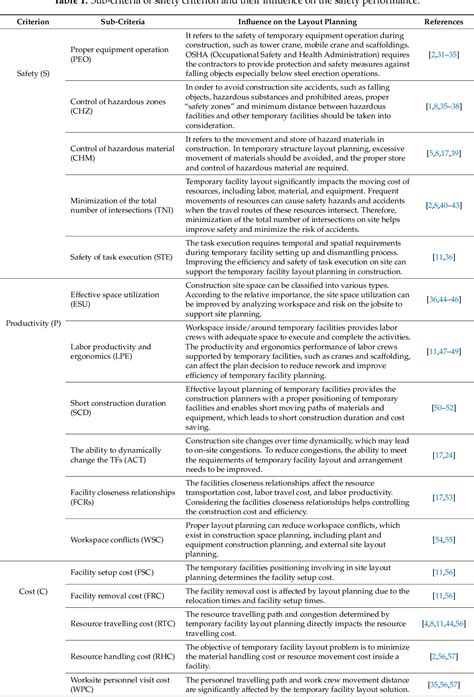 Table 1 From Analytic Network Process Based Multi Criteria Decision Approach And Sensitivity