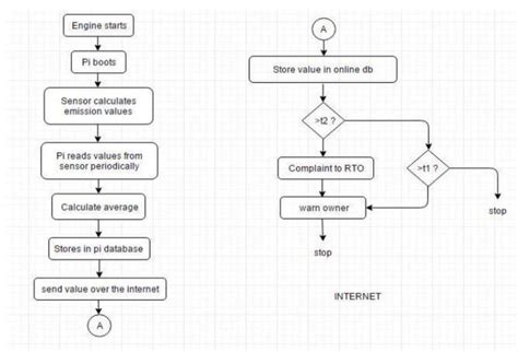 Schematic Flow For Pollution Monitoring Download Scientific Diagram