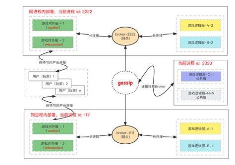 Netty 网络编程游戏服务器框架，同进程亲和性 Iogame 17145 发布 Oschina 中文开源技术交流社区