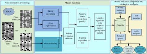 Logistic Regression With Adaptive Sparse Group Lasso Penalty And Its