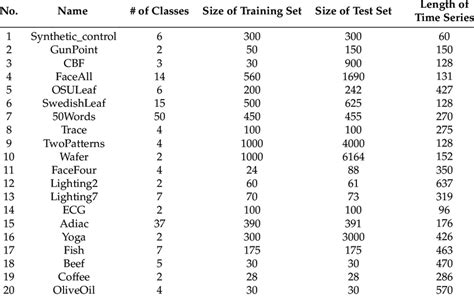 The Description Of Twenty Ucr Datasets Download Scientific Diagram
