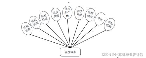 计算机毕业设计ssm高考志愿智能填报系统【附源码数据库】高考志愿智能填报系统页面设计怎么做 Csdn博客