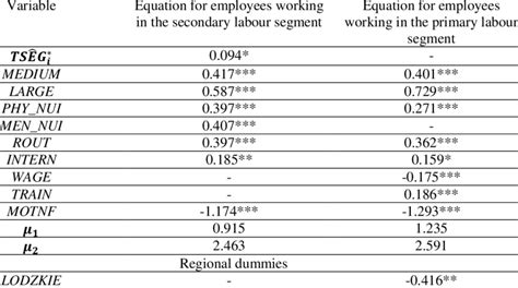 The Results Of Estimating The Parameters Of The Ordered Choice Model